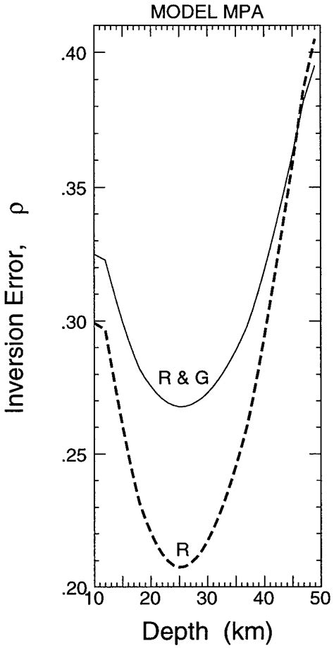 Centroid Depth Estimated From Surface Wave Spectral Inversion
