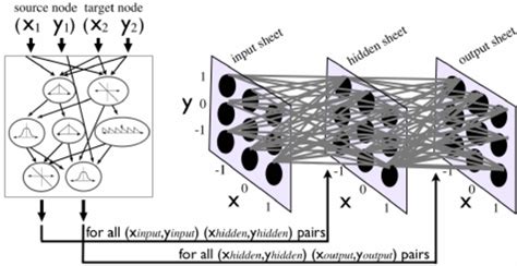 hyperneat produces anns from cppns ann weights are specified as a
