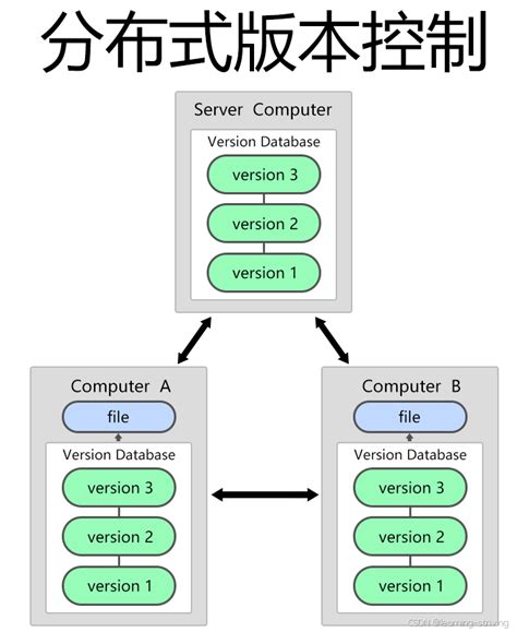 git管理源代码、git简介，工作区、暂存区和仓库区，git远程仓库github，创建远程仓库、配置ssh，克隆项目 git源代码 csdn博客