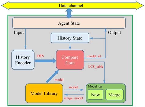 A Self Organizing Multi Layer Agent Computing System For Behavioral Clustering Recognition