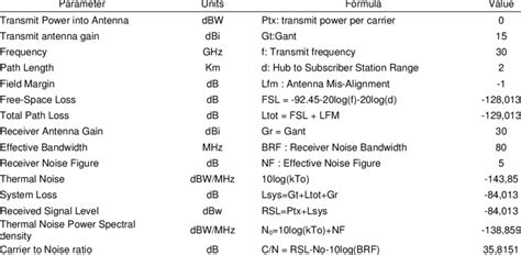 physical layer parameters download table