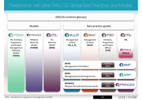 Axelos Msp® Managing Successful Programmes Foundation