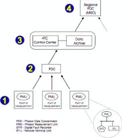 Synchrophasor Network [2] Download Scientific Diagram