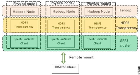 Elastic Storage Server Ess