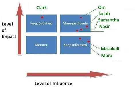 Influence Impact Grid In Stakeholder Management