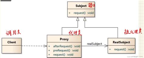 代理模式proxy （非常容易看懂）proxy 两个代理如何分情况调用 Csdn博客