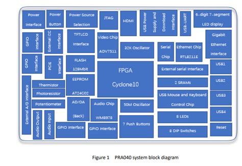 Altera Risc V FPGA Board Managed WordPress Hosting