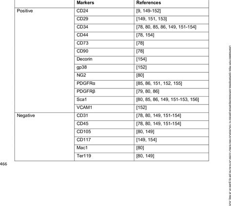 Cell Surface Markers Of Ascs 465 Download Scientific Diagram