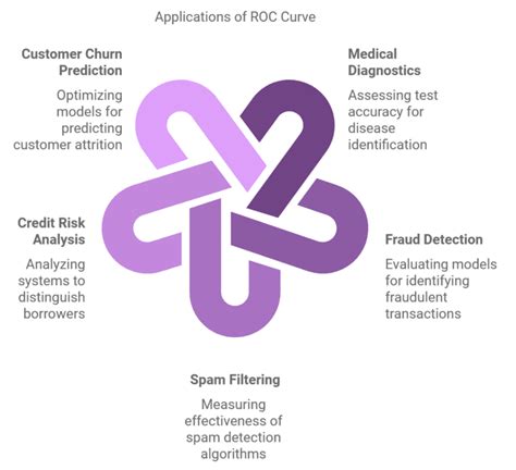 Understanding Roc Curve Evaluating Model Performance
