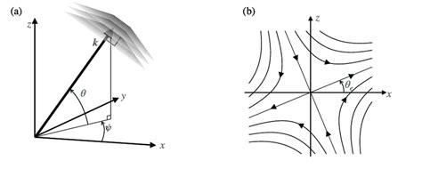 Sketch Defining Coordinates And Angles A The 3 D Coordinate System