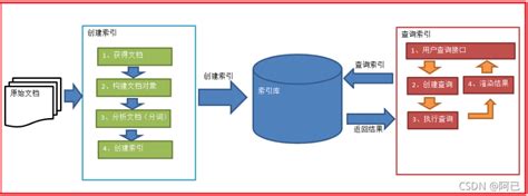 elasticsearch 全文搜索引擎；es 搜索引擎 es搜索引擎 csdn博客