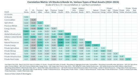 How Real Assets Provide Real Diversification Lnw