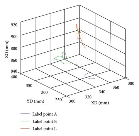Marker Motion Trajectories Obtained Using The Phantom Master Hand And Download Scientific
