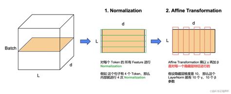 详解三种常用标准化 Batch Norm And Layer Norm And Rmsnorm佚失的诗篇的技术博客51cto博客