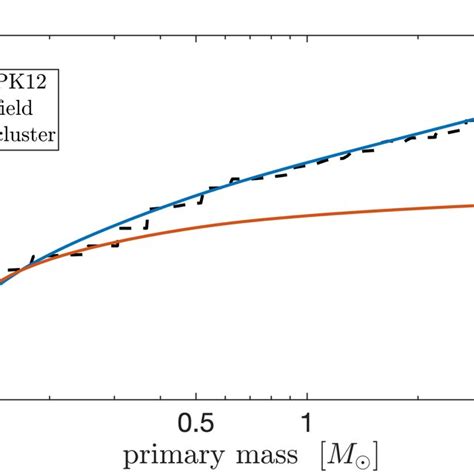 The Binary Fraction For Different Masses As Derived From An Averaging