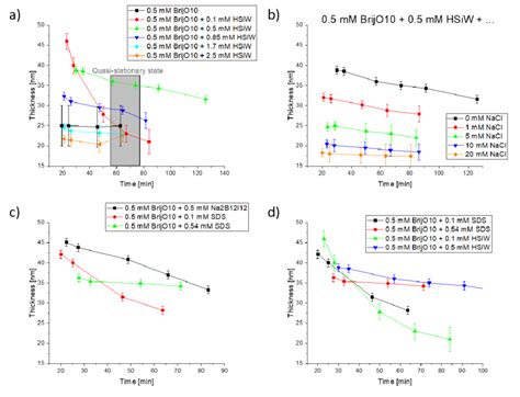 Foam Film Thicknesses Obtained From Reflectivity Fitting Of SANS Download Scientific Diagram