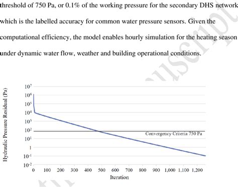 The Convergence Performance For The Beths Thermo Hydraulic Model
