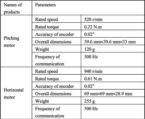 Table 2 From An Object Localization System Using Monocular Camera And