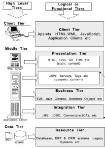 JEE I E Java EE Overview Interview Q As Java Success Com