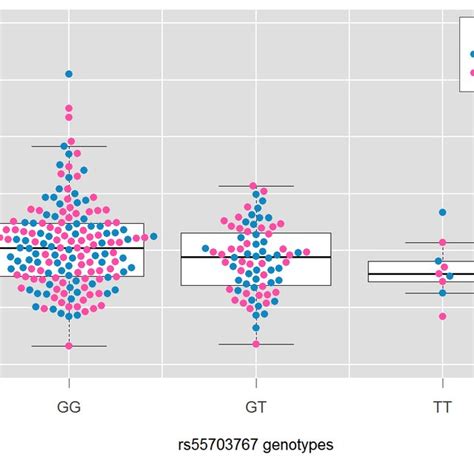 Adjusted Residuals Of Gbm Width By Rs55703767 Genotype And Sex Box And