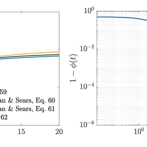 Comparison Of Various A Small And B Large Time Approximations To Download Scientific