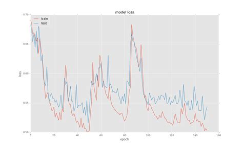 Machine Learning Strange Loss Curve While Training Lstm With Keras
