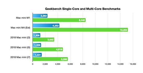 M Mac Mini Vs Intel Mac Mini Compared
