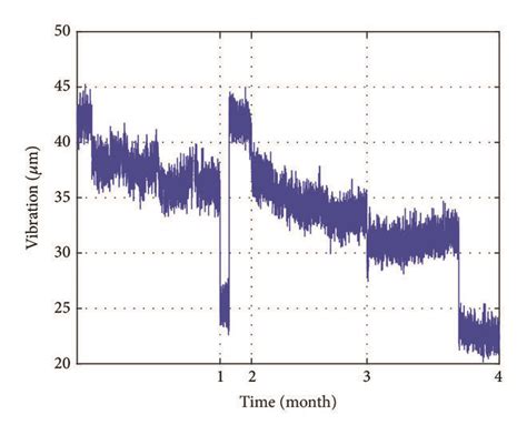 Cs2 Extracted Steady State Vibration Data For Normal Operation Download Scientific Diagram