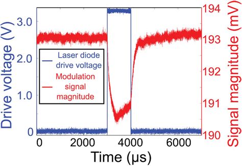 Modulation Signal With Laser Diode As The Source Of Ionization