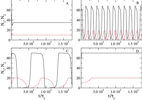 Four Different Behaviours Obtained By Varying The Dimensionless