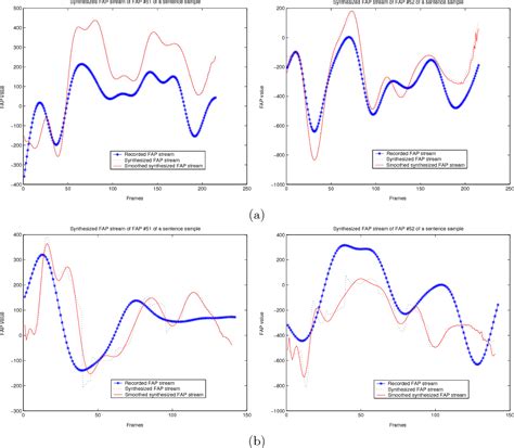 Figure 3 From Speech Driven Face Animation Based On Dynamic Concatenation Model Semantic Scholar