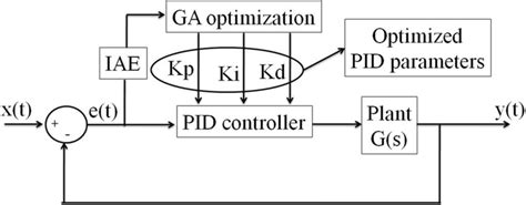 proposed ga based pid controller download scientific diagram
