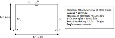 Analytical Steel Frame Model And Its Characteristics The Comparison Of Download Scientific