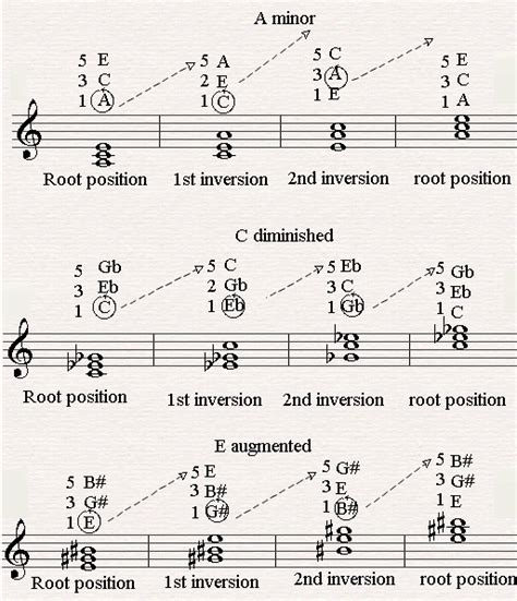 Major And Minor Chords Inversions Chart Artofit