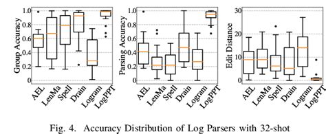 Figure 2 From Log Parsing With Prompt Based Few Shot Learning Semantic Scholar