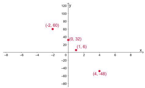 Curve Sketching Properties Steps And Examples