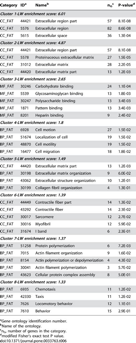 Functional Annotation Clustering For Genes Highly Expressed In The Download Table