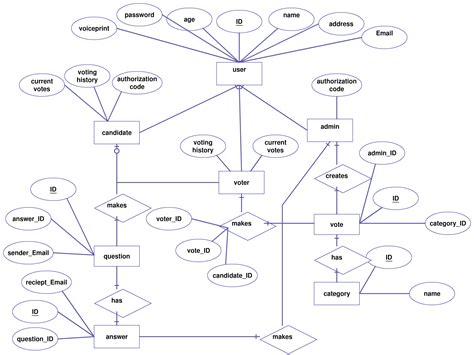 Draw An Entity Relationship Diagram For The Hospital System