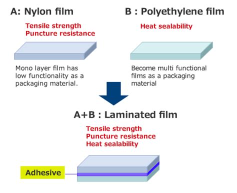 What Is Laminating Adhesives Productssolutions Artience