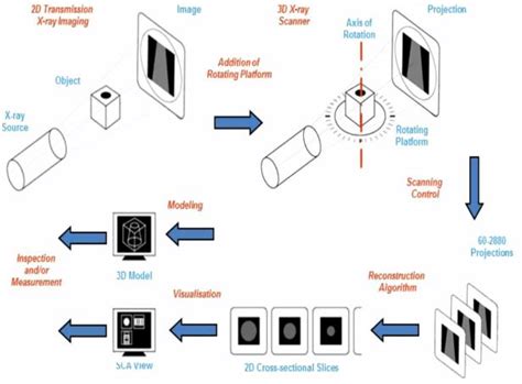 Overview Of CT Scan And Measurement Process 3 Download Scientific Diagram