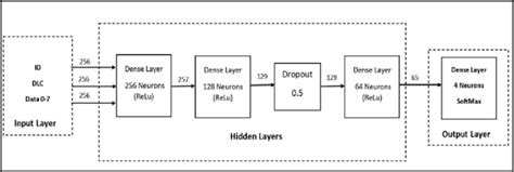 Data Transformation Process The Following Presents The Architecture Of