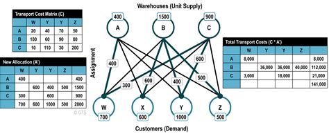 a 9 location allocation models the geography of transport systems
