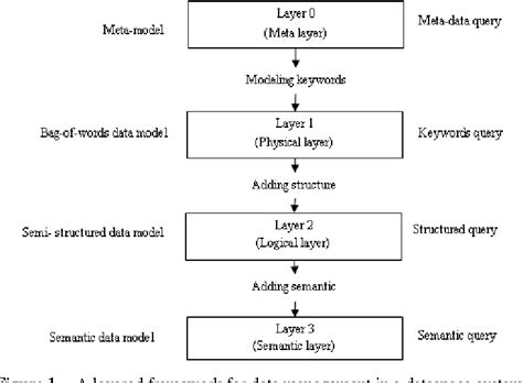 Figure 1 From A Framework For Data Modeling And Querying Dataspace