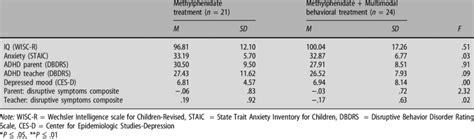 Means M Standard Deviations Sd And F Statistics F For Predictor