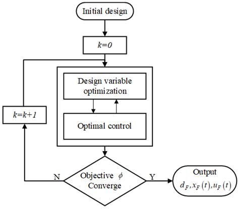 A Crossrate Based Approach For Reliability Based Multidisciplinary Dynamic System Design