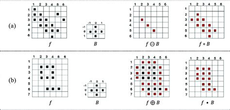 Illustration Of An A Opening And B Closing Operation Where F Is