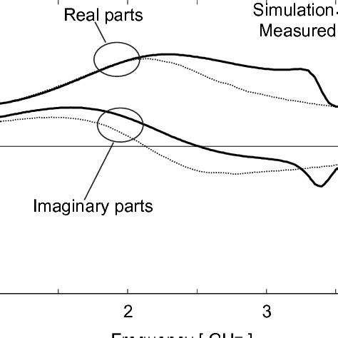 Input Impedance Of The Fabricated Chip Download Scientific Diagram