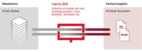 Requisis Products For Ibm Doors And Elm Rex Reqif Export And Import