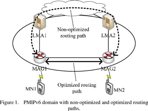 Figure 2 From Right Time Path Switching Method For Proxy Mobile IPv6 Route Optimization