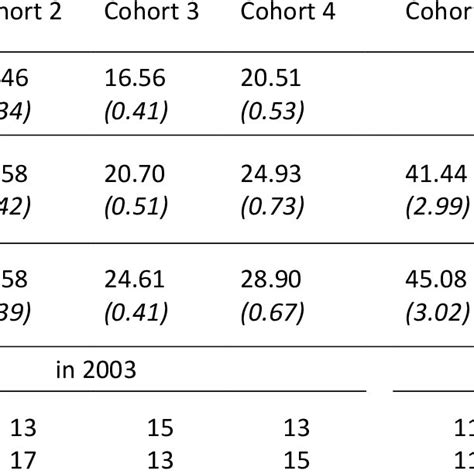 Age Mean Standard Deviation And Number Of Participants By Cohort For
